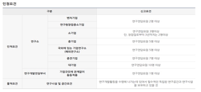 기업부설연구소 및 연구 전담 부서를 설립을 위한 인적 물적 요건에 대해 알아봅시다 네이버 블로그