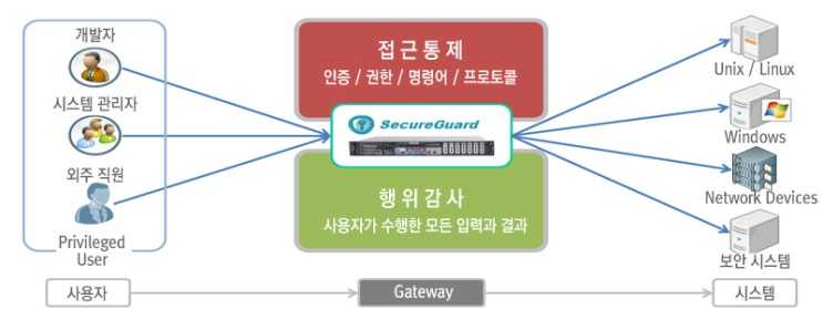 시스템 접근제어 (SecureGuard AM) : 네이버 블로그