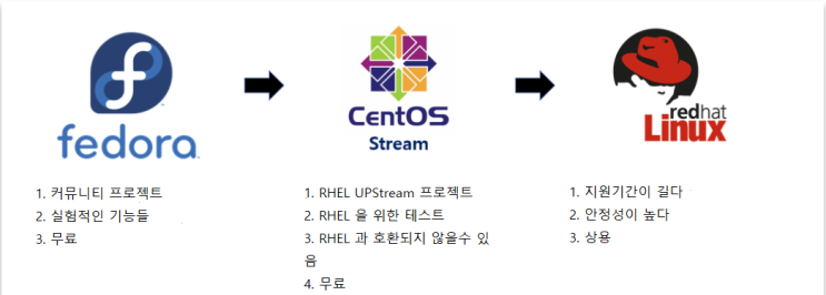CentOS 7 지원종료 와 대체OS 및 전환에 대해서 : 네이버 블로그