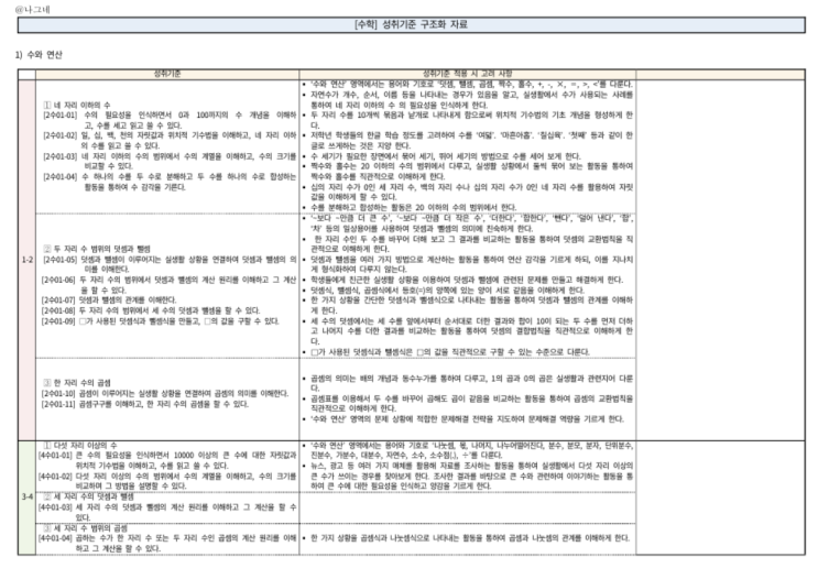 초등 25 임용 수학 성취기준 구조화 자료 나눔 네이버 블로그