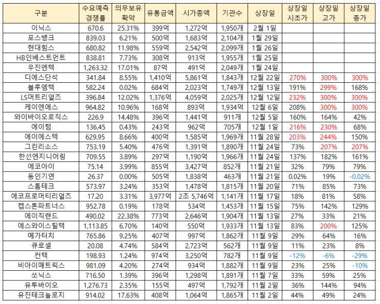 이닉스 공모주 분석과 수요예측 결과 네이버 블로그