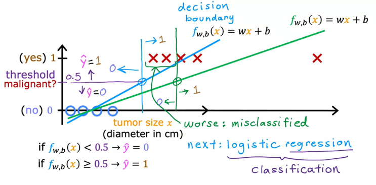 Classification (logistic regression) : 네이버 블로그