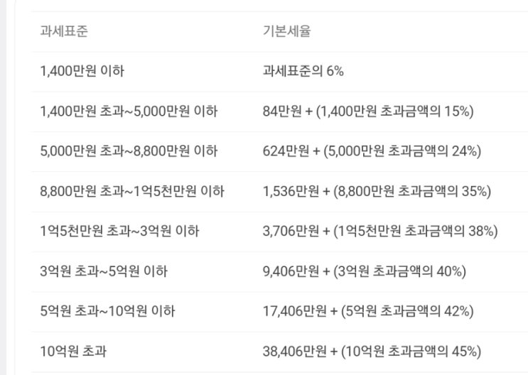 난생 처음 연말정산 하는 초보 직장인의 연말정산 적응기 Step 1 연말정산 이해하기 소득공제와 세액공제 총소득과