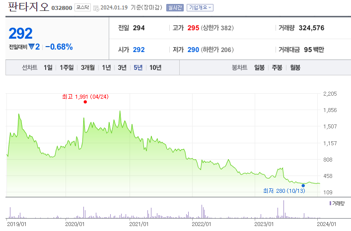 판타지오 주주배정 유상증자 발표 신주인수권 등 일정 및 주가 전망 시외 하한가 네이버 블로그