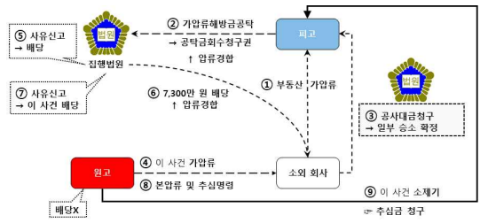 집행채권이 가압류된 상태에서 집행채무자에 대한 강제집행절차가 진행되어 집행채권자에게 적법하게 배당이 이루어진 경우 가