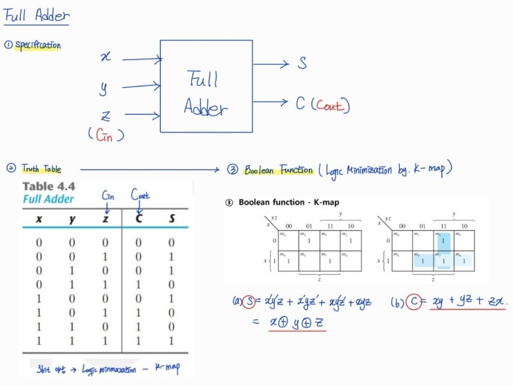 [Verilog HDL] RCA(Ripple Carry Adder) : 네이버 블로그