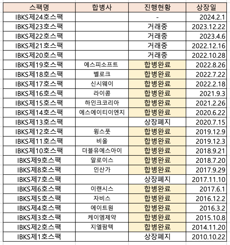 IBKS스팩24호 공모주 분석과 수요예측 결과 : 네이버 블로그