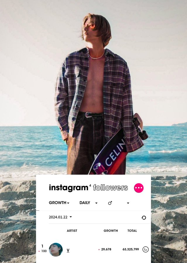 Insta Legend 방탄소년단 뷔, No.1 Most Followed Korean Male Act on Instagram ...