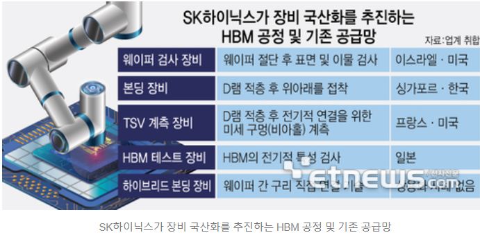 SK, HBM 양산 라인…국산 장비 대거 투입 관련주를 찾아보자. : 네이버 블로그