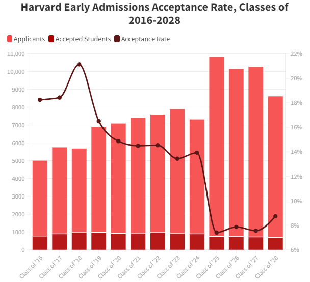 Harvard Class of 2028 수시 입학 결과 : 네이버 블로그