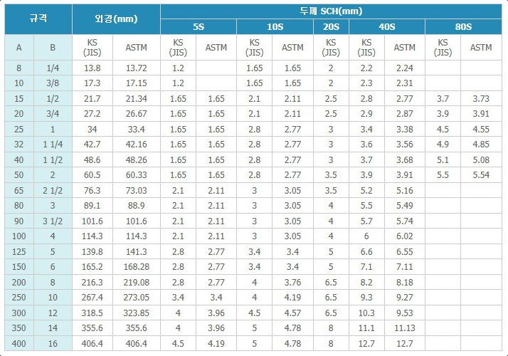 스테인리스 강관(KS D 3576) 규격 및 특징🌐🔍 : 네이버 블로그