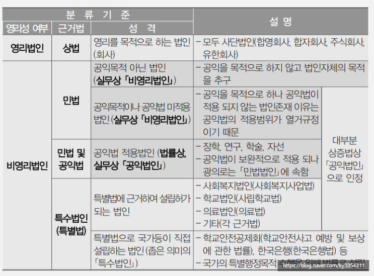 장학재단 등 공익법인 설립시 유의사항 알아보기법인설립 전문 행정사 네이버 블로그