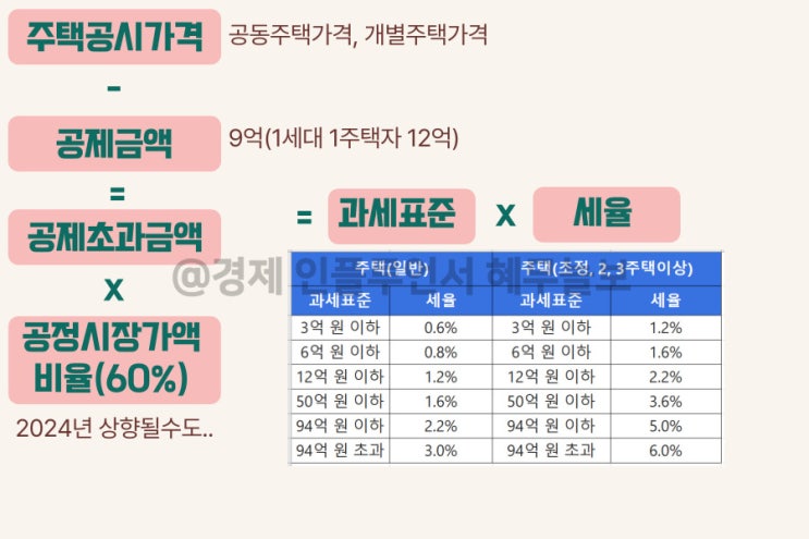 24년 종합부동산세 과세대상 및 세율, 종부세 계산 방법 및 계산기 활용하기 : 네이버 블로그