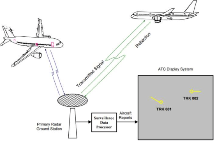 Radar (PSR, SSR, ARTS) / SQUAWK / ACAS : 네이버 블로그