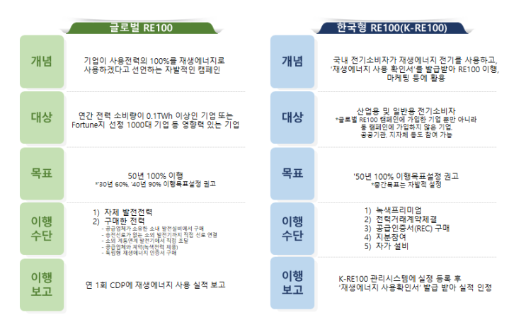 [기후토픽스_Climate Topics #3] 한국형 RE100(K-RE100) : 네이버 블로그