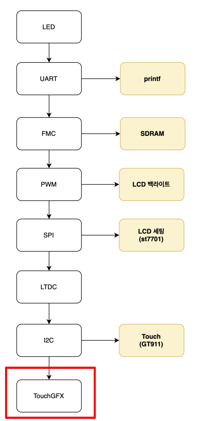 [TouchGFX Bring-Up] #10 - TouchGFX : 네이버 블로그