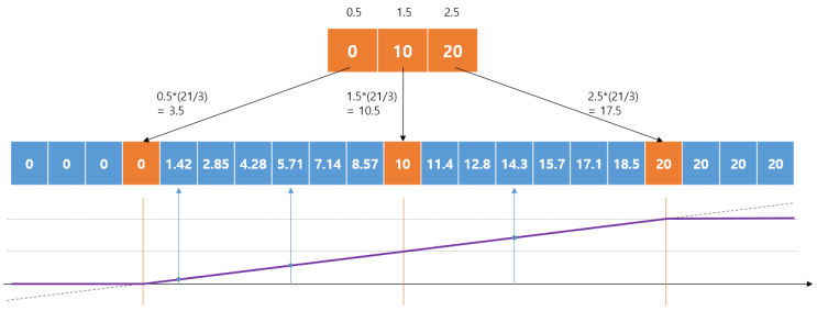 [OpenCV][C++] OpenCV의 resize 함수 비밀! 알고 사용합시다. resize 시 blur 현상 원리 분석 구현 ...