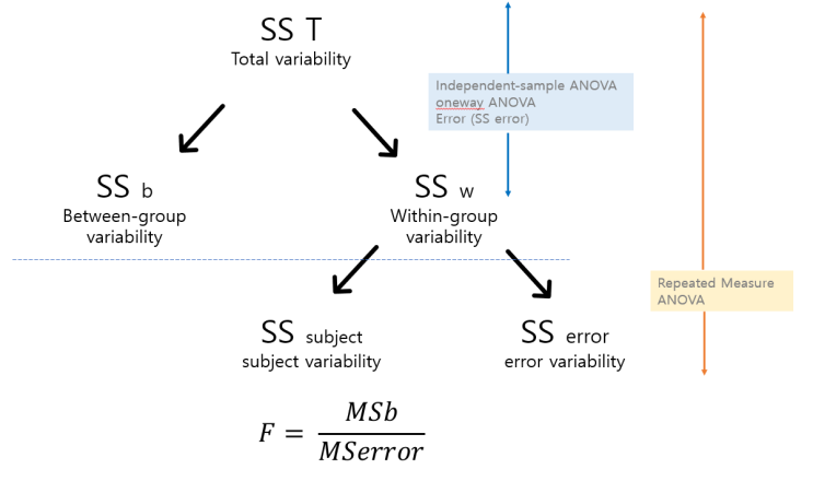 Repeated-measures ANNOVA, 반복측정 분산분석:by hand, aov()와 rstatix::anova_test ...