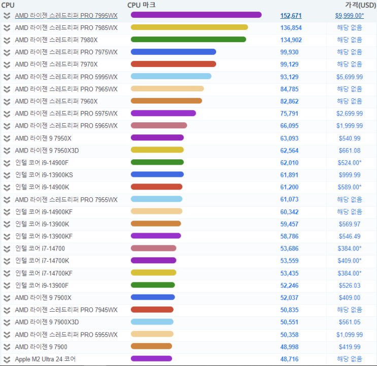 2024년 1월 CPU 순위비교표 : 네이버 블로그