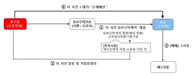 부동산 소유권이전등기청구권 가압류 신탁계약 해지 원인 소유권이전등기청구권 단축급부 제3채무자 수탁자의 불법행위 성립