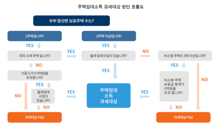 부동산 1가구 2주택 임대 소득세 계산 방법 주택임대소득세 필요경비 분리과세 후기 전세 임대소득세 월세 임대소득세