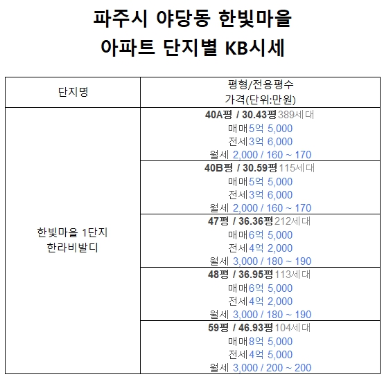 파주 운정신도시 한빛마을 아파트 단지별 Kb시세와 특징 장단점 네이버 블로그