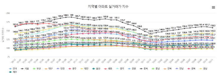 Kb 주간 시계열 한국 부동산원 자료 조사 20240122 네이버 블로그