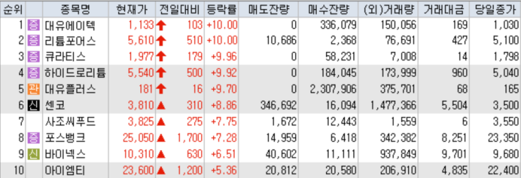 2024년 1월 29일 시간외상한가 특징주 및 내일 증시 일정 대유에이텍 큐라티스 센코 사조씨푸드 바이넥스 아이엠티