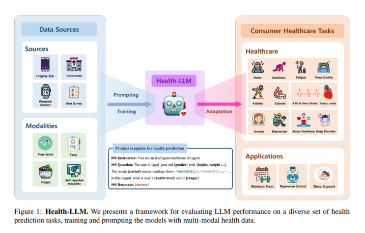 MIT와 구글 건강을 읽어내는 Health LLM 공개 : 네이버 블로그