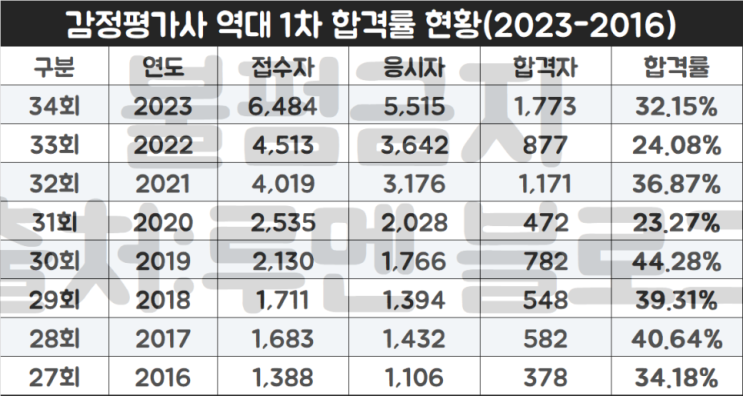 2024년 제35회 감정평가사 시험일정 감평사 1차2차 합격률 난이도ft연봉 네이버 블로그