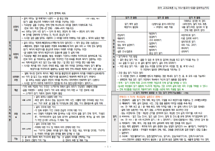 초등임용 기본이론 단권화 자료 나눔국어 Miz둥오이유룽님 자료 수정본 네이버 블로그