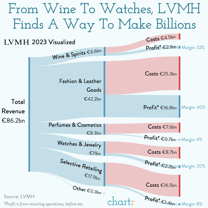 LVMH, 와인에서 시계까지, 또 한번 기록적인 실적 : 네이버 블로그