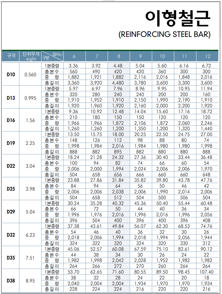 철근 규격표(KS D 3504) : 네이버 블로그