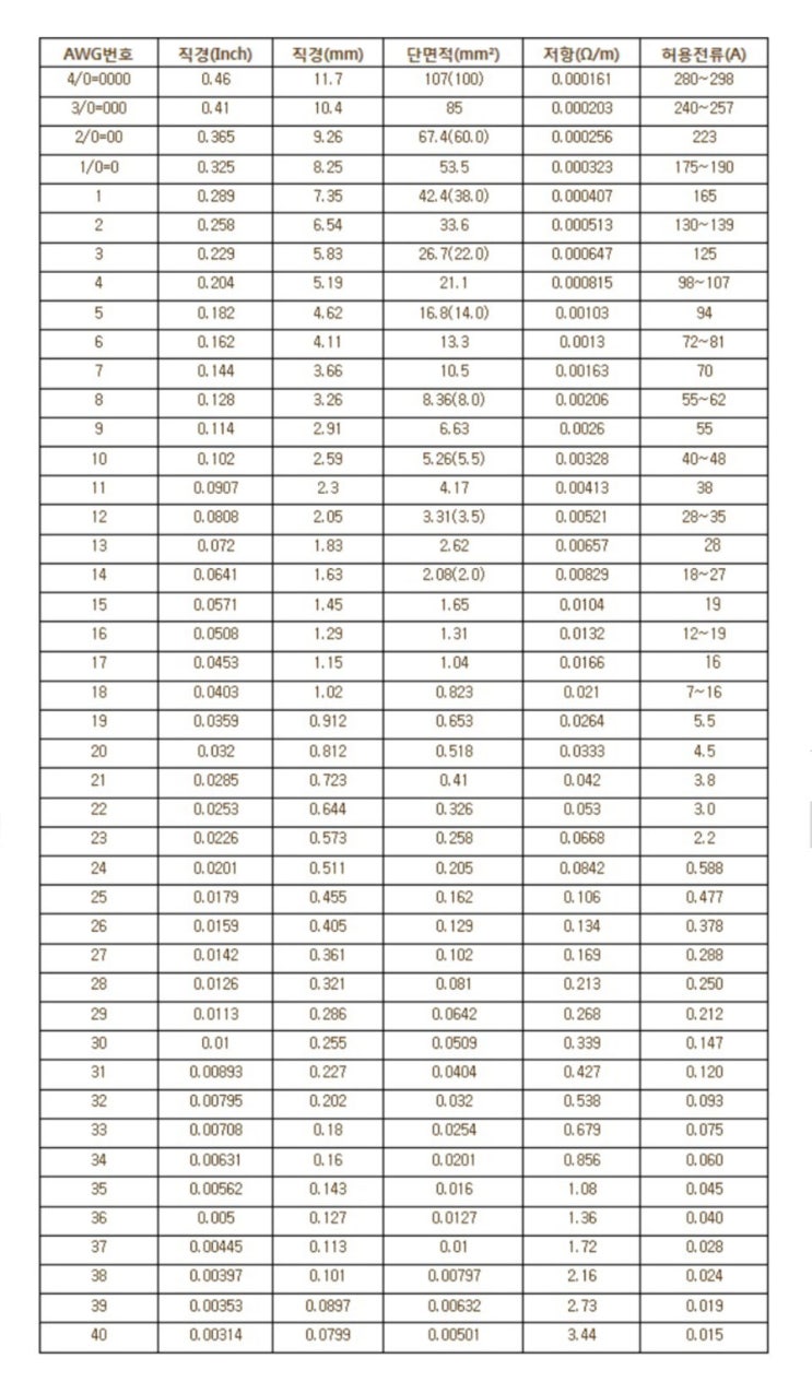 전선 굵기 배선 AWG SQ 전선규격 DIY 정보 : 네이버 블로그
