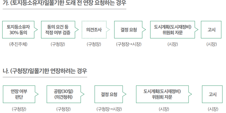 정비구역의 해제일몰제 및 직권에 규정 및 연장 절차 등 네이버 블로그