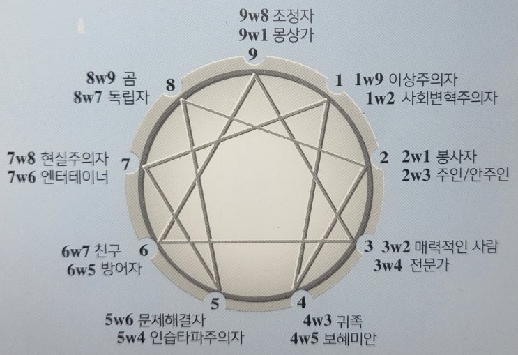 에니어그램 7번(애니어그램 7번)유형의 날개, 7W6, 7W8 유형의 특징 : 네이버 블로그
