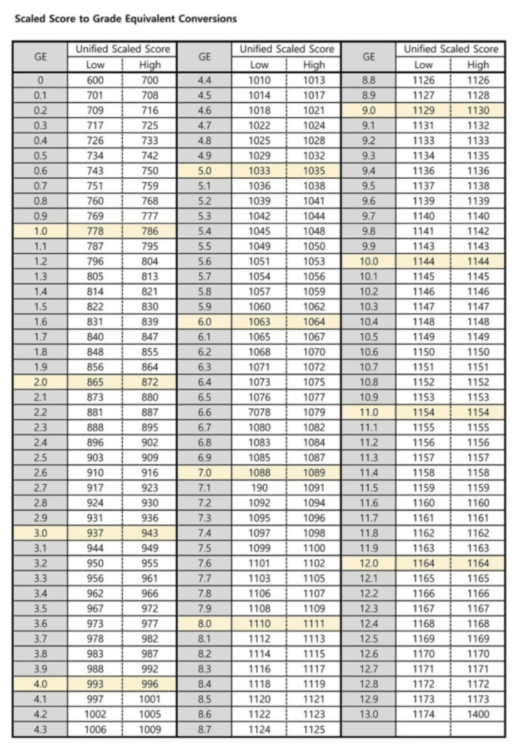 SR점수 변환표, ZPD변환표, Scaled Score변환표, SR점수 환산표 : 네이버 블로그