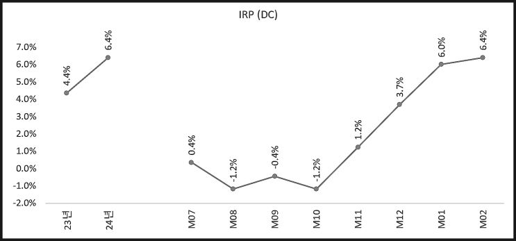 IRP (DC형) 주식 투자 (9개월 -1주차) : 네이버 블로그
