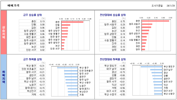 주간 아파트 매매전세 동향 분석 Kb 부동산 24 22 발표 기준 네이버 블로그