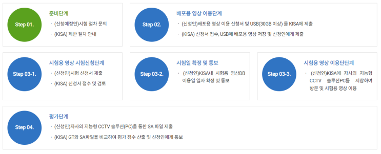 [AI 관련 인증] KISA 지능형 CCTV 성능 시험인증 이란? : 네이버 블로그