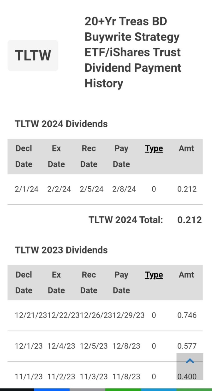 TLTW 2024년 2월 월배당금 월분배금 : 네이버 블로그