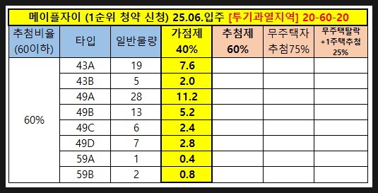 메이플자이 청약 1주택자 여기는 당첨 안됩니다 추첨제 가점제 무주택자 1주택자 계산방법 네이버 블로그