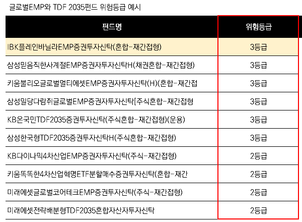 펀드위험등급 변경 _ IBK플레인바닐라EMP : 네이버 블로그