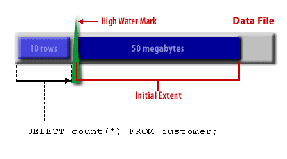 Oracle 데이터 저장구조와 HWM(High Water Mark) : 네이버 블로그