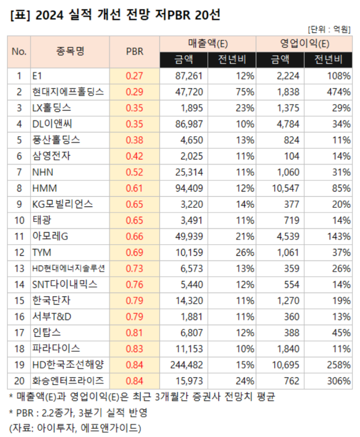 24년 실적 개선 될 저pbr 1 이하 20선 : 네이버 블로그