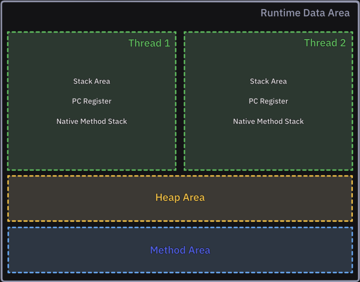 [JAVA] JVM 런타임 메모리 영역(Method, Heap, Stack) : 네이버 블로그