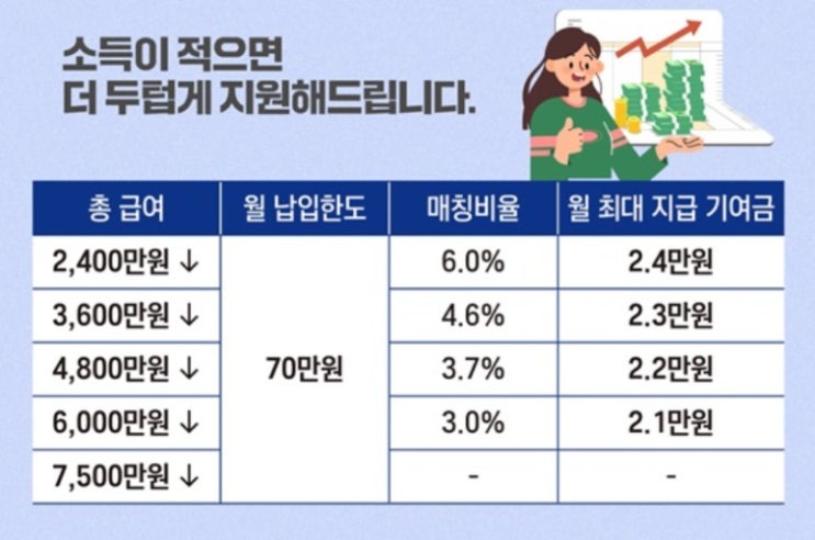 청년희망적금 청년도약계좌에 대해 알아보기 대상 차이점 금리 혜택 일시납입 신청일 신청방법 네이버 블로그