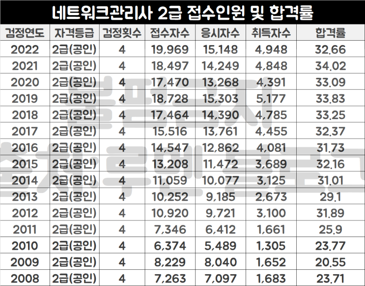 2024년 네트워크관리사 1급2급 자격증 시험일정 및 필기실기 난이도·합격률 네이버 블로그