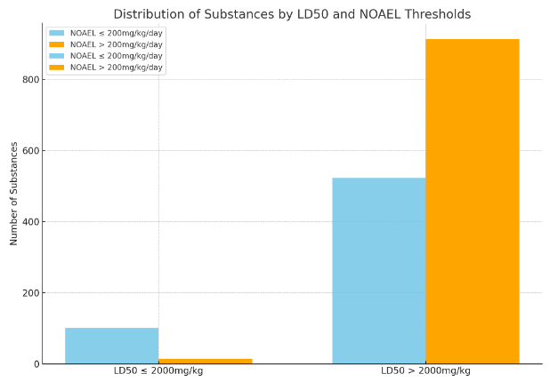 [독성학]LD50과 NOAEL의 상관관계 : 네이버 블로그