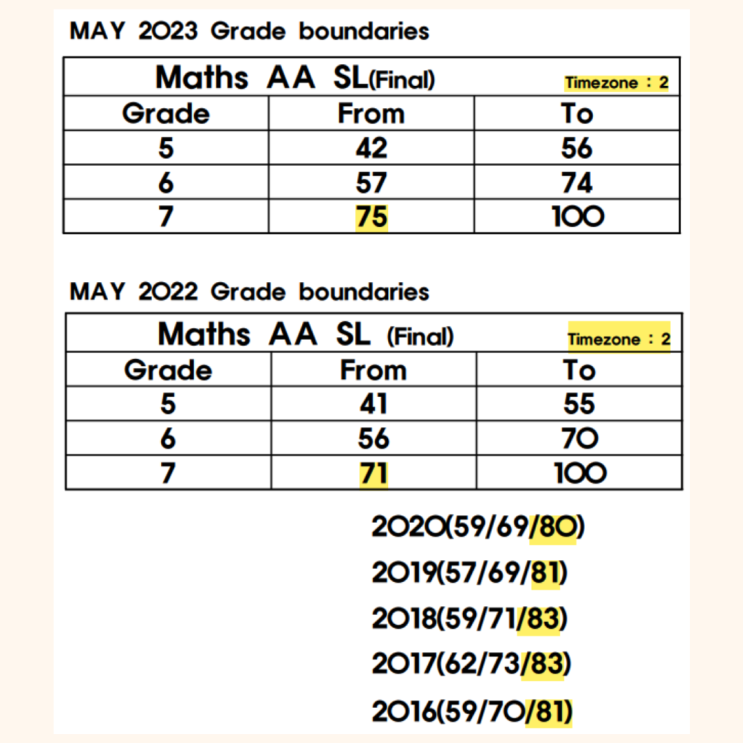IB Math AA SL Grade boundary IB 수학 AA SL 등급컷 : 네이버 블로그